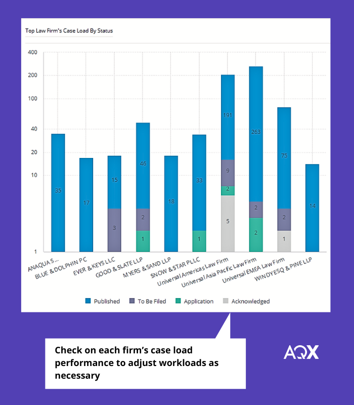 5 Dashboards to Streamline Your IP Docketing & Operations